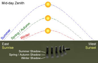 science-resources - Earth Seasons