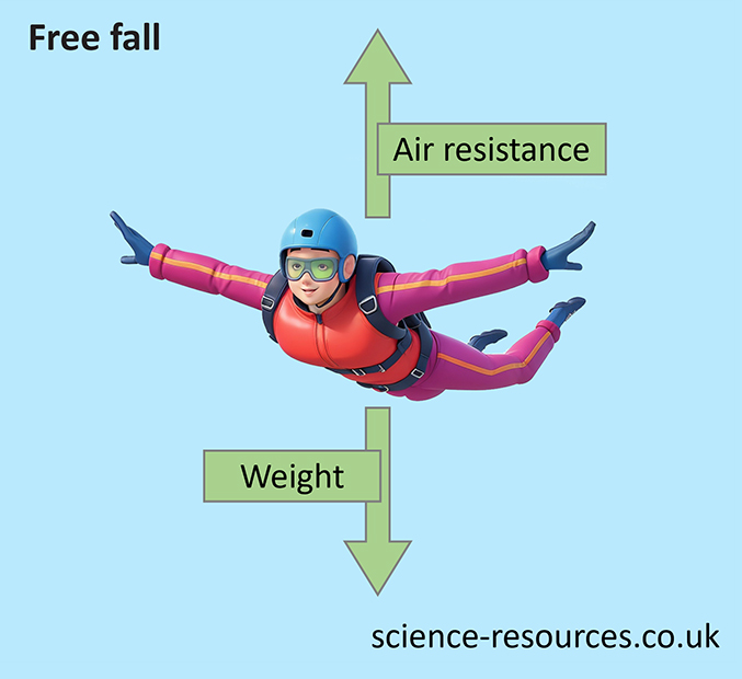 Science Resources Terminal Velocity